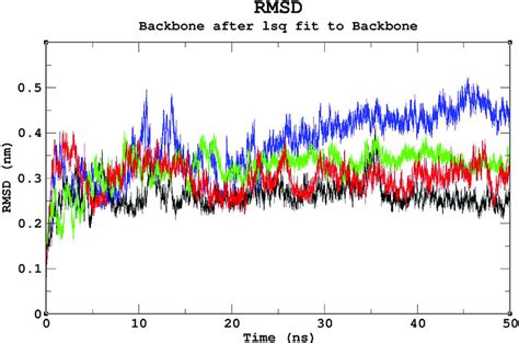 Backbone Rmsd Graph Of The Native And Mutant Complexes Color Scheme Download Scientific