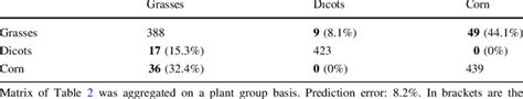 Confusion Matrix For Classification By Lda On Pca Download Table