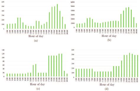 Daily Average Connected Load For Rural Village Scenarios In India A