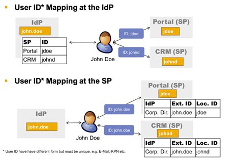 Solved Sso User Mapping Using Saml 20 Sap Community