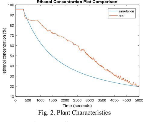 Figure 2 From Mini Distillation Column Control Using Model Predictive