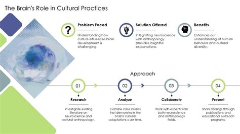 Neuroscience And Anthropology Ppt Sample Acp Ppt Sample