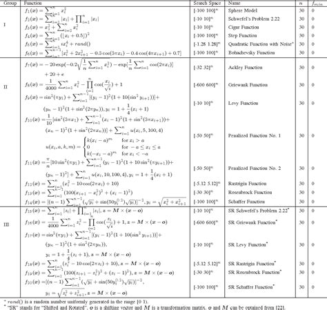 Table Ii From A Social Spider Algorithm For Global Optimization