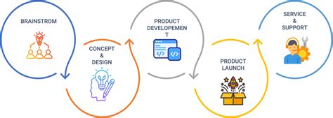 An Absolute Product Development Apdeops Technologies