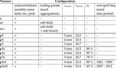 1 overview of the analyzed versions of different hourly optimization