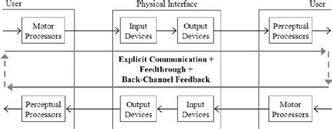 Groupware Architecture Download Scientific Diagram