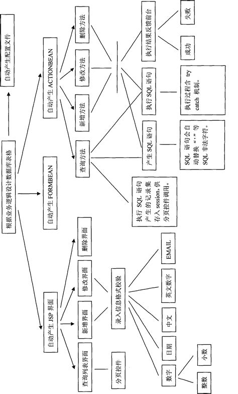Automatic Generation Method Of Web Project Code Eureka Patsnap