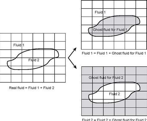 Figure 1 From A Front Trackingghost Fluid Method For Fluid Interfaces