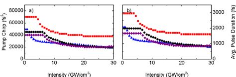 A Required Pump Chirp Value For Maximum Output Energy At