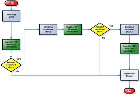 Incremental Validation Process The Main Steps Of The Periodic