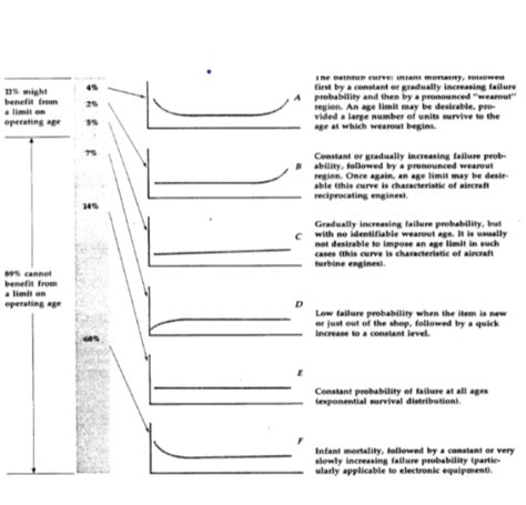 Failure Rate Classification For Rcm Accendo Reliability