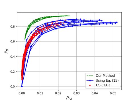 Roc Curves For Different Methods K 0 7 For Os Cfar Our Method Uses