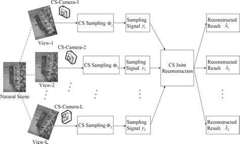 CS Sampling And Reconstruction Of Multiview Images In CS MCN Download Scientific Diagram