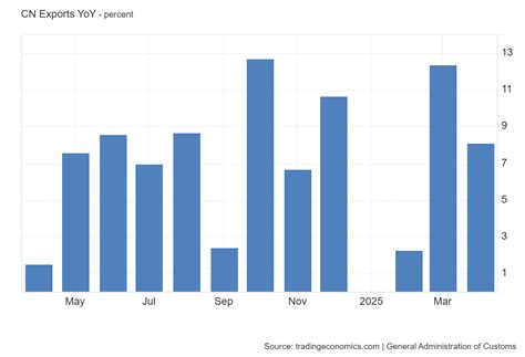 China Exports Still Grow Even After Trumps Tariffs Are They Circumventing The Tariffs