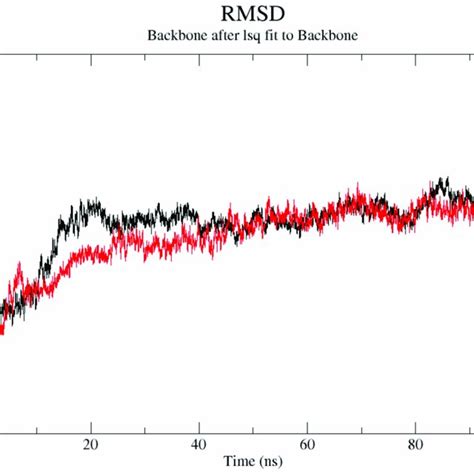 Root Mean Square Deviation Rmsd Plot Of Fenoxaprop P Ethyl Black
