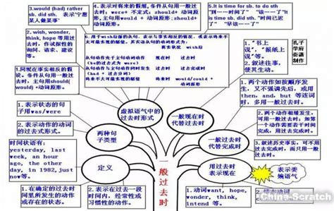 掌握这50张思维导图 你才能真正学会初中英语语法 Tescratch 少儿编程网