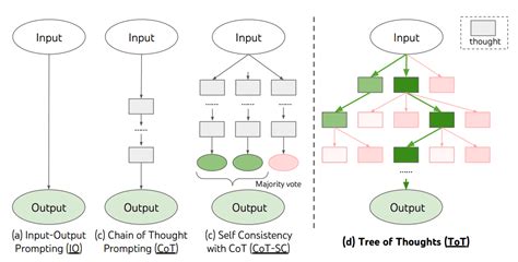 Tree Of Thoughts Tot Prompt Engineering Guide