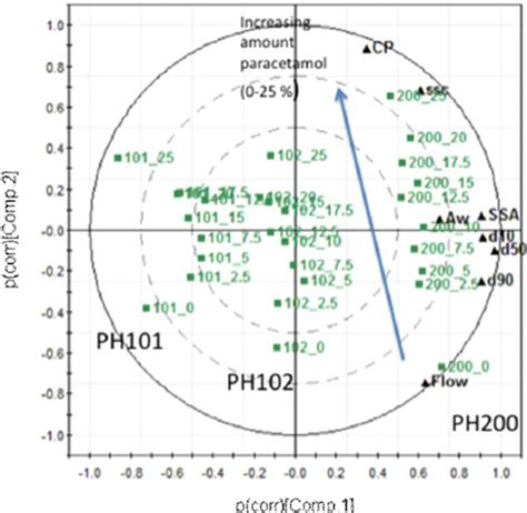 Specific Charge Of Different Binary Mixtures Of Mcc And Paracetamol As Download Scientific