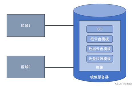 zstack实习 基础知识总结归纳 csdn博客