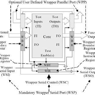 Standard Components Of The IEEE Wrapper Download Scientific Diagram
