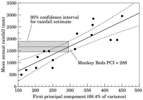 bivariate plot of the first principal component vs rainfall for 16
