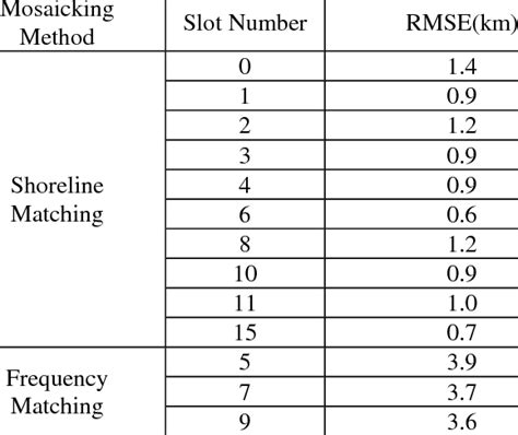 Rmse Analysis Of Second Experiment Result Download Table