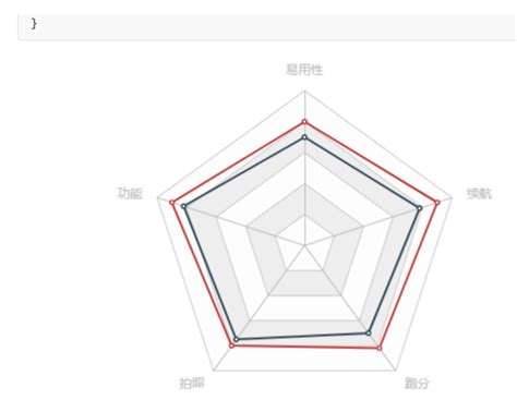 627 echarts 图表6 雷达图：实现，label，区域面积 areastyle，绘制类型 shape 冲啊！ 博客园
