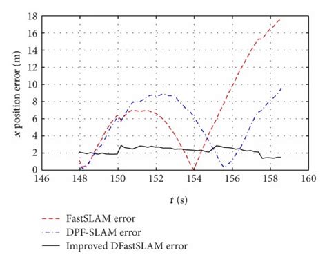 Rmse Of The Vehicle State Estimation Under The Three Algorithms