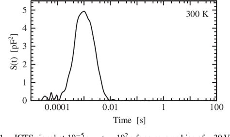 Figure 1 From Difference Between Traps Determined From Transient Capacitance And Transient