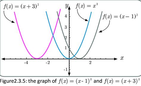 3 5 Shows The Effect Of Two Specific Horizontal Shifting On The Download Scientific Diagram