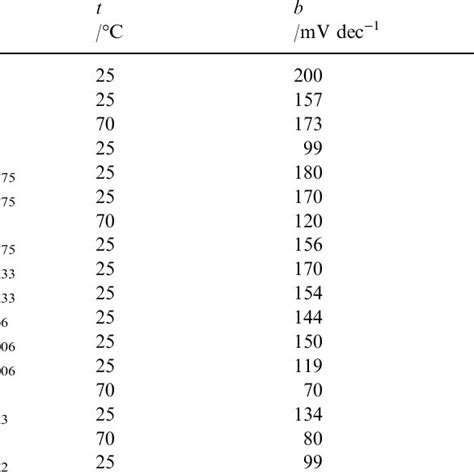 Kinetic Parameters Of The Her From The Steady State Polarization Curves Download Table