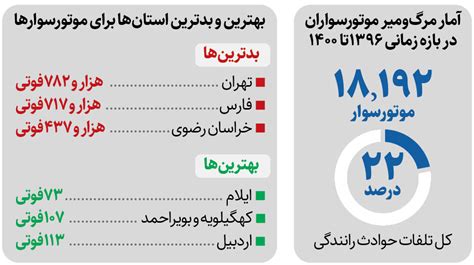 موتورسیکلت، ارابه مرگ جوانان شد