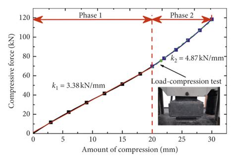 Compression Deformation Curve Of The Rubber Plate Download Scientific Diagram