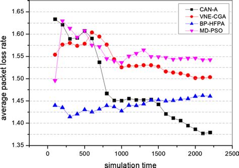 diagram of the average packet loss rate download scientific diagram