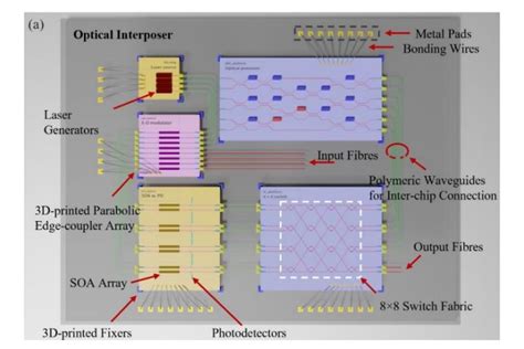 Start With Wcpgw On Linkedin Photonic Chiplet Interconnection Via 3d Nanoprinted Interposer