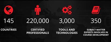 Certified Secure Computer User Cscu Rhackingtechniques