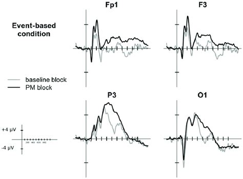 Grand Average Erp Waveforms For Event Based Pm Condition The Plots