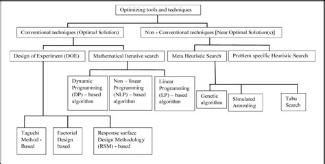 Figure 1 From Utility Of Taguchi Based Grey Relational Analysis To Optimize Any Process Or