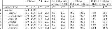 Two Fold Cross Validation Accuracies And Macro F Scores Of 14 Class