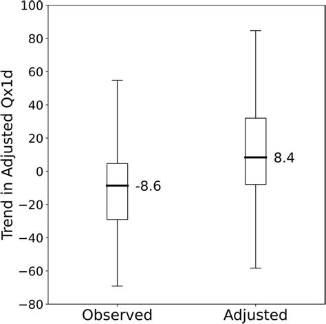 Boxplot Of Trend For Observed And Dynamically Adjusted Annual Maximum