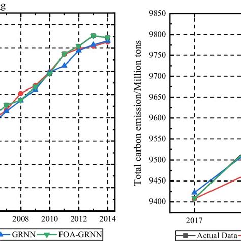 Carbon Emission Predictions By Bpnn Grnn And Foa Grnn Download