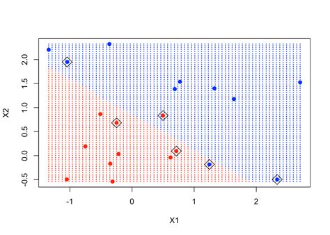 Support Vector Machines In R Tutorial Datacamp