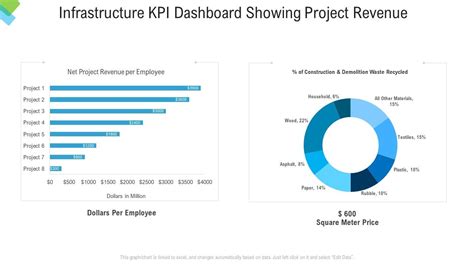 Construction Management Services Infrastructure Kpi Dashboard Showing Project Revenue Ideas Pdf