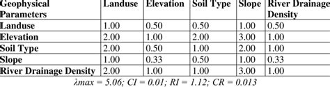 Pairwise Comparison Matrices For Geophysical Parameters In The Ahp Method Download Scientific