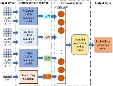 Figure 5 From A Quantile Regression Random Forest Based Short Term Load