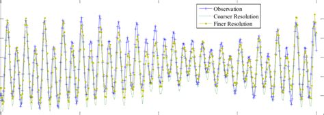 Comparison Of Surface Elevations Between The Tidal Gauge Data And Model Download Scientific