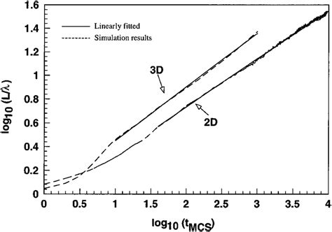A Log Log Plot Of Ll Vs T Mcs For Both 2 D 768 3 234 And 3 D