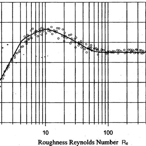 Roughness Function B In Terms Of Roughness Reynolds Number R E Solid