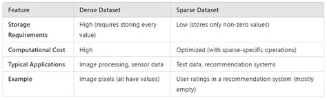 explaining sparse datasets with practical examples by hey amit we talk data medium