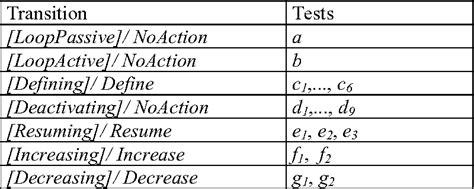 figure 5 from testing a system specified using statecharts and z